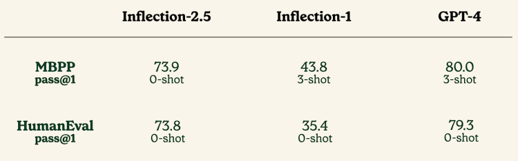 New Inflection 2.5 Model Achieving GPT-4 Level Performance