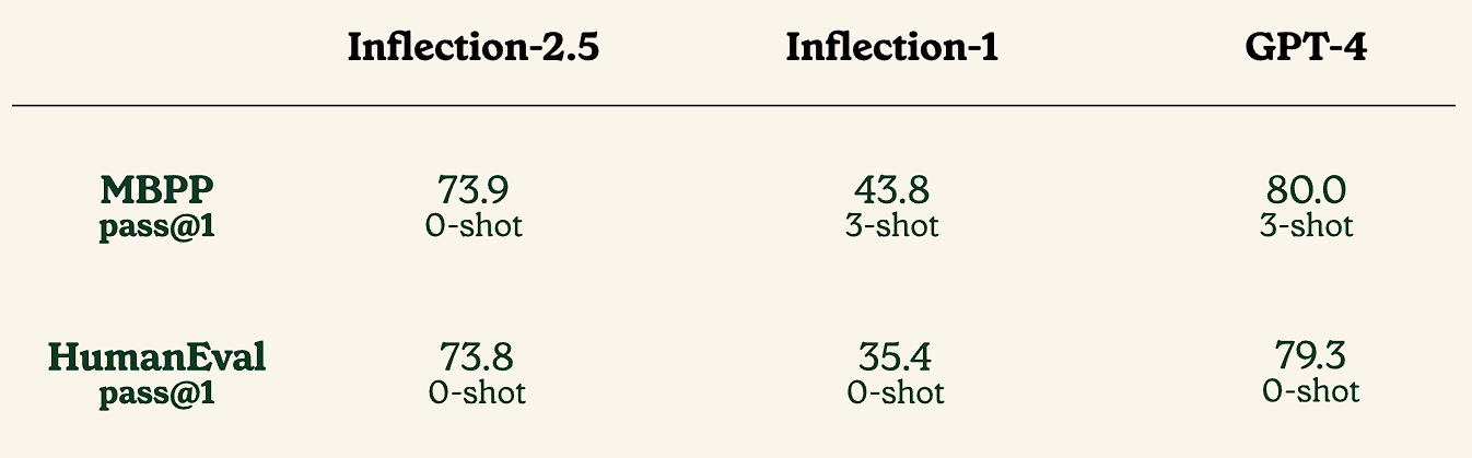 New Inflection 2.5 Model Achieving GPT-4 Level Performance