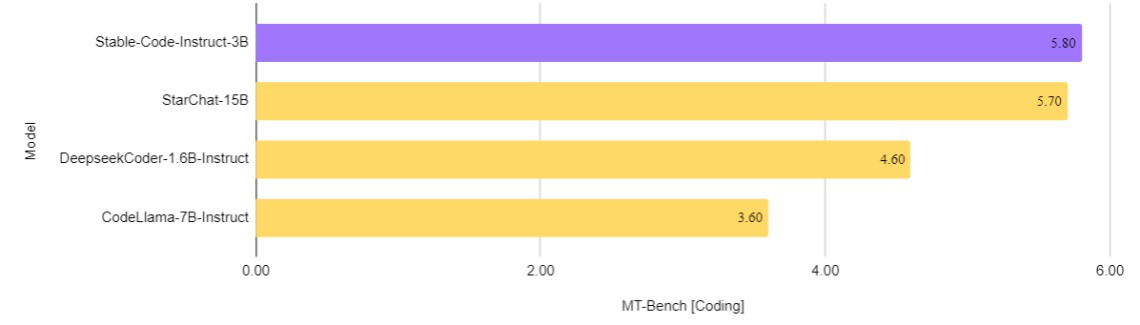 Stable Code Instruct 3B Explained: The New AI Coding Asset
