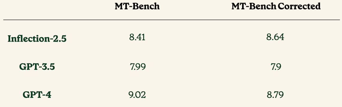 New Inflection 2.5 Model Achieving GPT-4 Level Performance