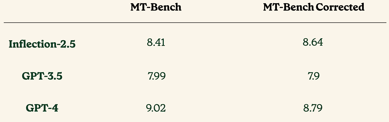 New Inflection 2.5 Model Achieving GPT-4 Level Performance