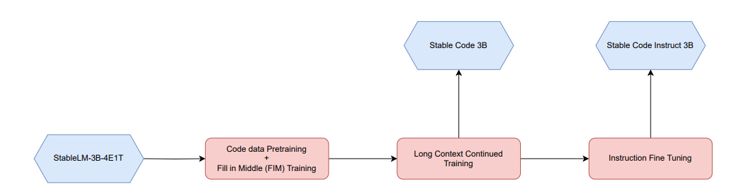 Stable Code Instruct 3B Explained: The New AI Coding Asset