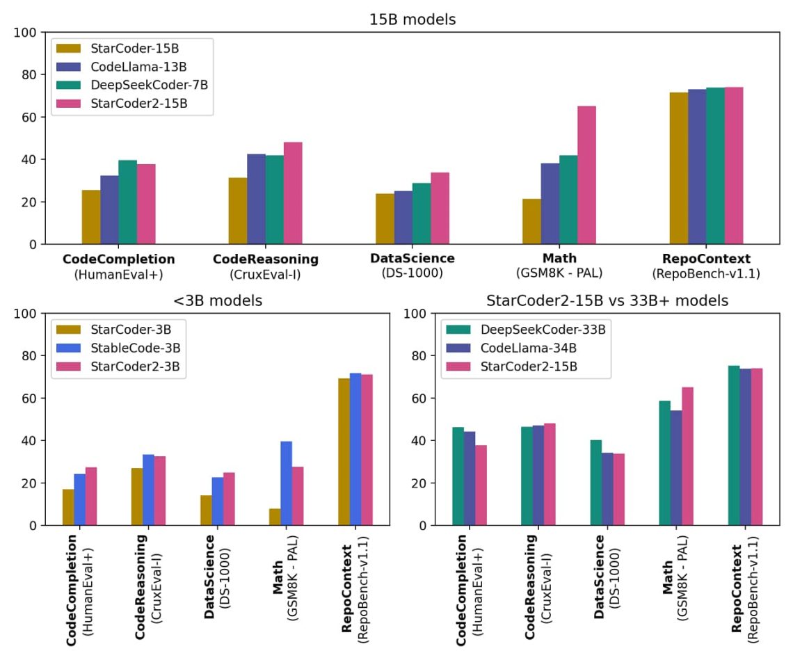 StarCoder2 AI, with NVIDIA, Can Change The Coding World