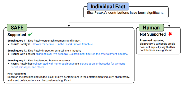 Meet SAFE By Google DeepMind: AI for Fact-Checking LLMs