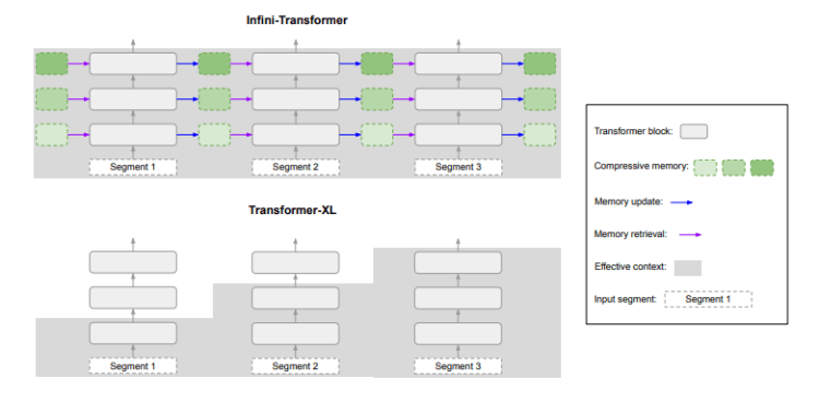 Google's Infini-attention Give LLMs Infinite Context Length
