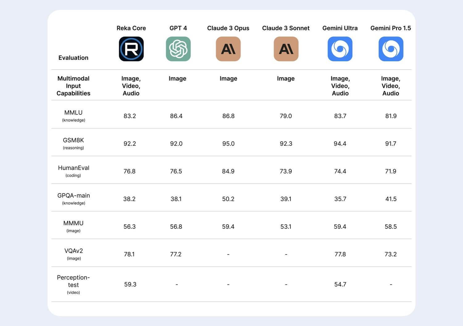 Reka Core LLM Outperforms Claude 3, Gemini, and GPT-4