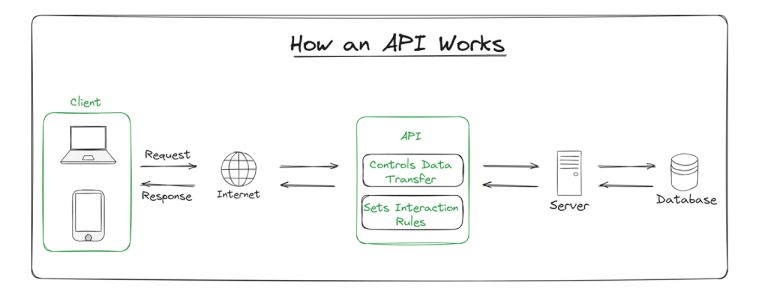 API Design 101: My Best Practices for Building Great APIs