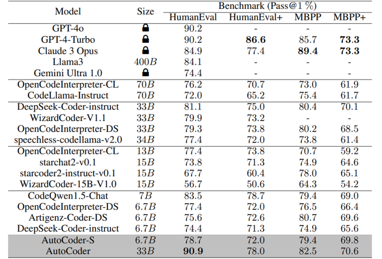 New Autocoder Llm An Open Source Ai Coding Assistant Beats Gpt 4o 7015