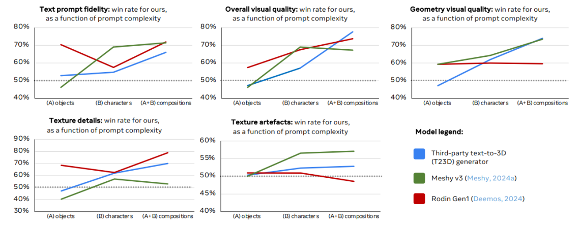 Meta 3D Gen: This New AI Can Generate 3D Models in Seconds