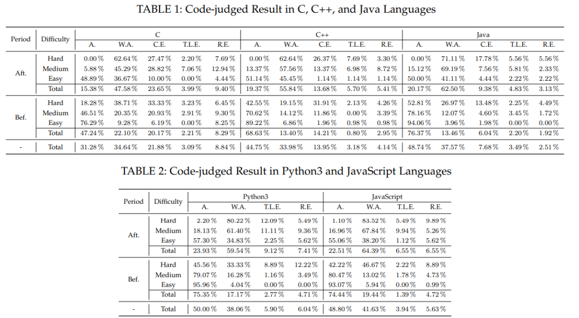 Why ChatGPT Isn’t as Good at Coding as We Hoped: New Study