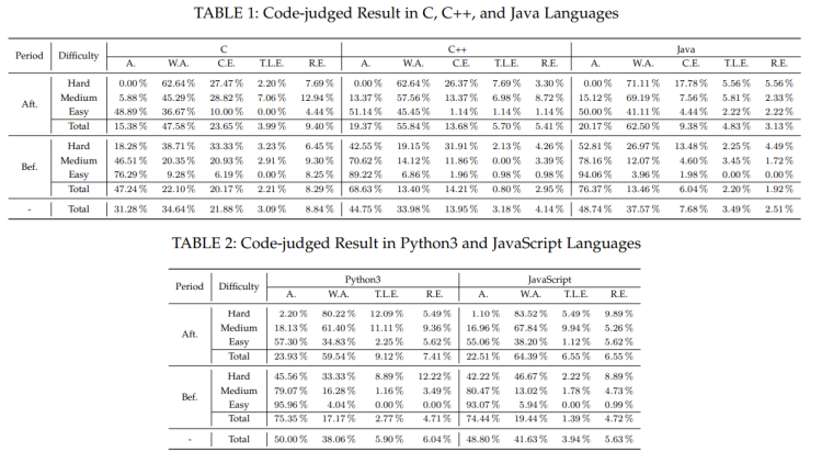 Why ChatGPT Isn’t as Good at Coding as We Hoped: New Study