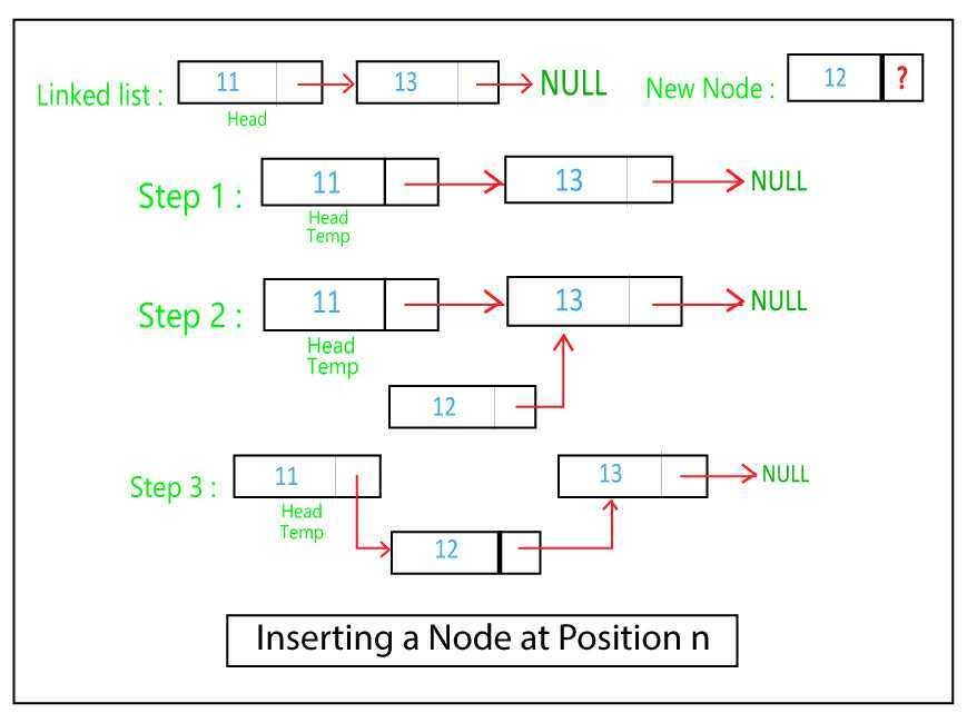 What Are C Nodes How To Insert Delete Nodes In Linked List 