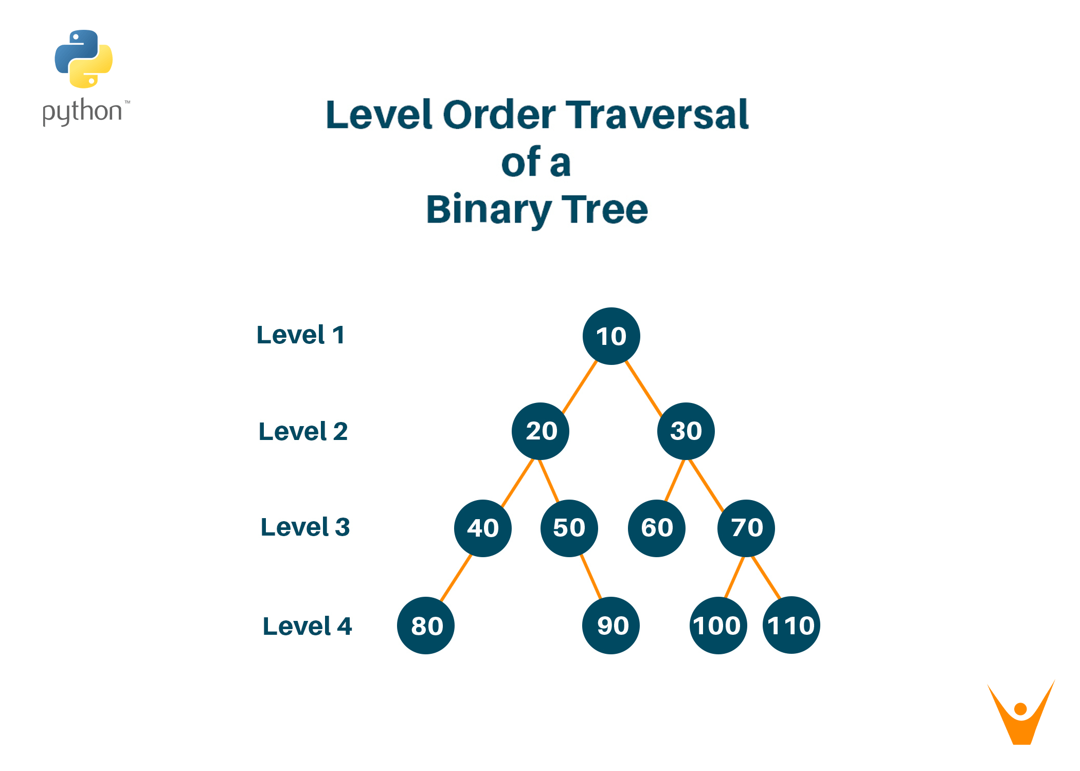 Level Order Traversal Of Binary Tree Python Code FavTutor