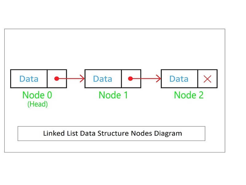 What Are C Nodes How To Insert Delete Nodes In Linked List 