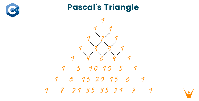 Pascal s Triangle In C With Formula Code And Example 