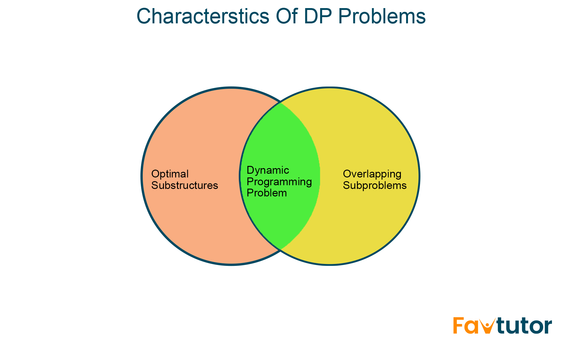 Dynamic Programming With Python Problems FavTutor 2022 