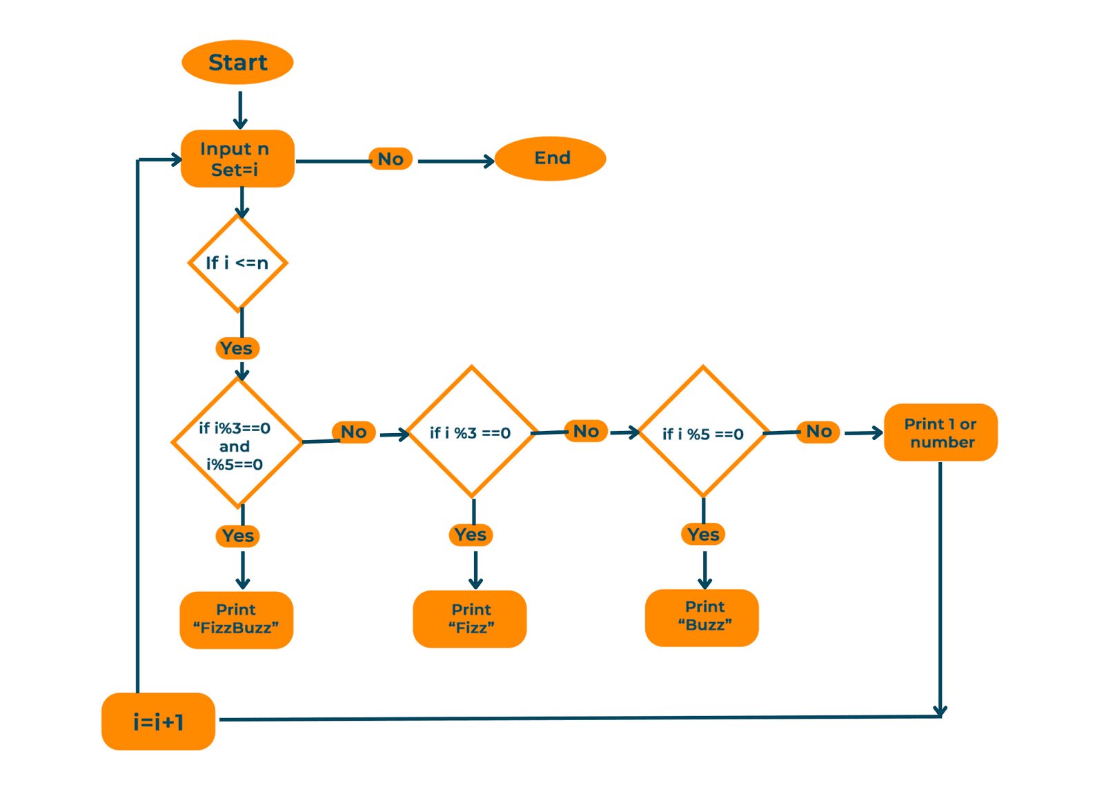 FizzBuzz Problem Solution In Python Flowchart 