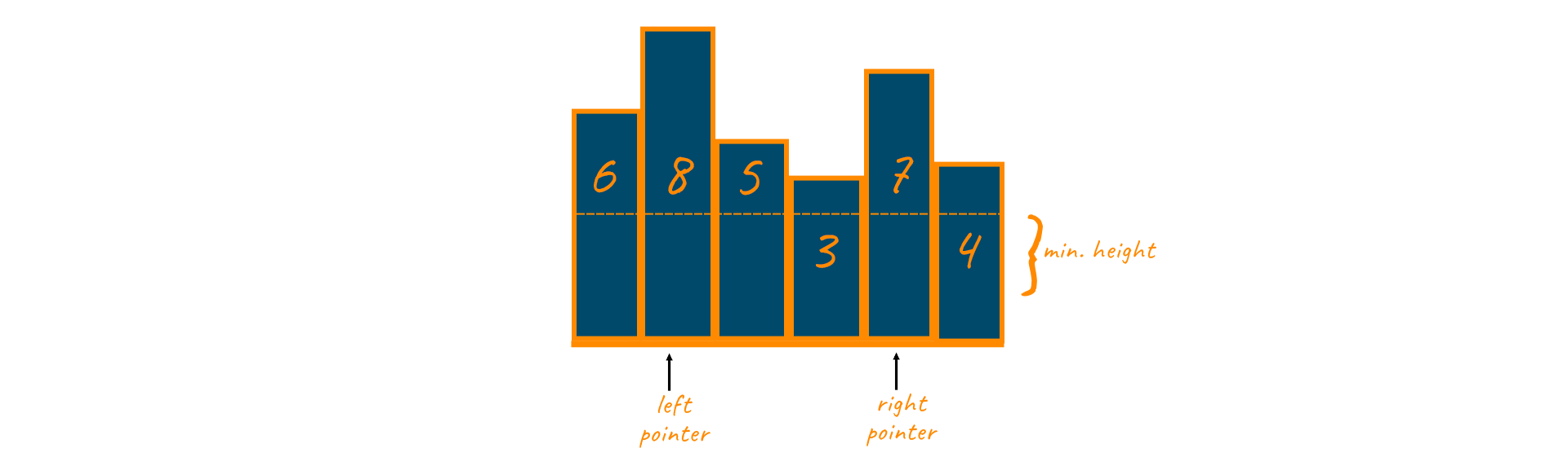 Largest Rectangle In Histogram FavTutor