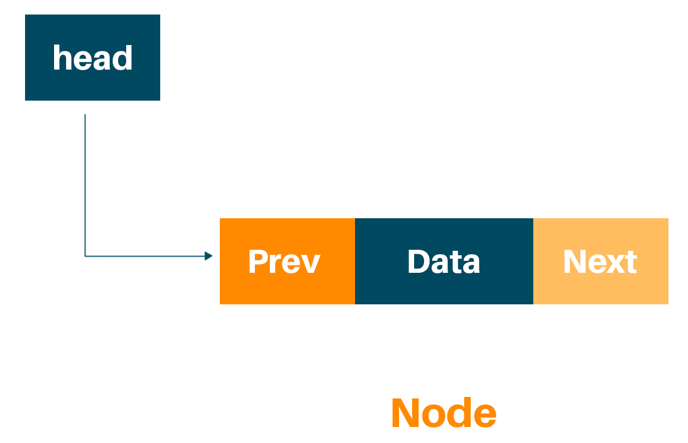 Doubly Linked List Python Code With Example FavTutor