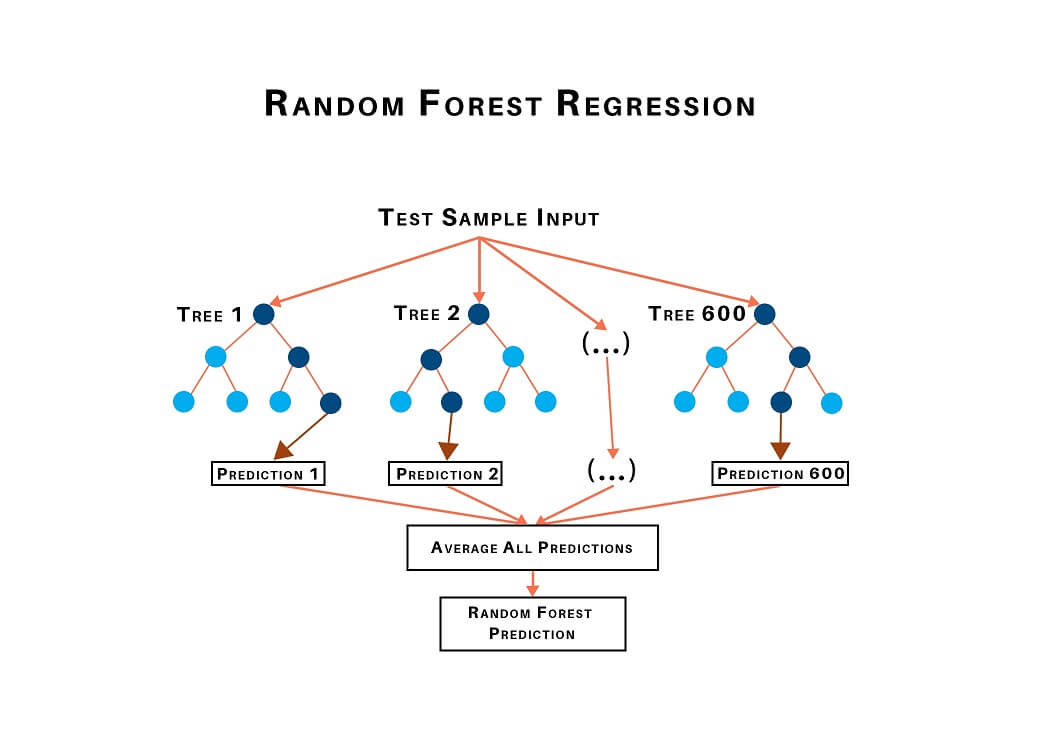 The Flowchart Of Random Forest Rf For Regression