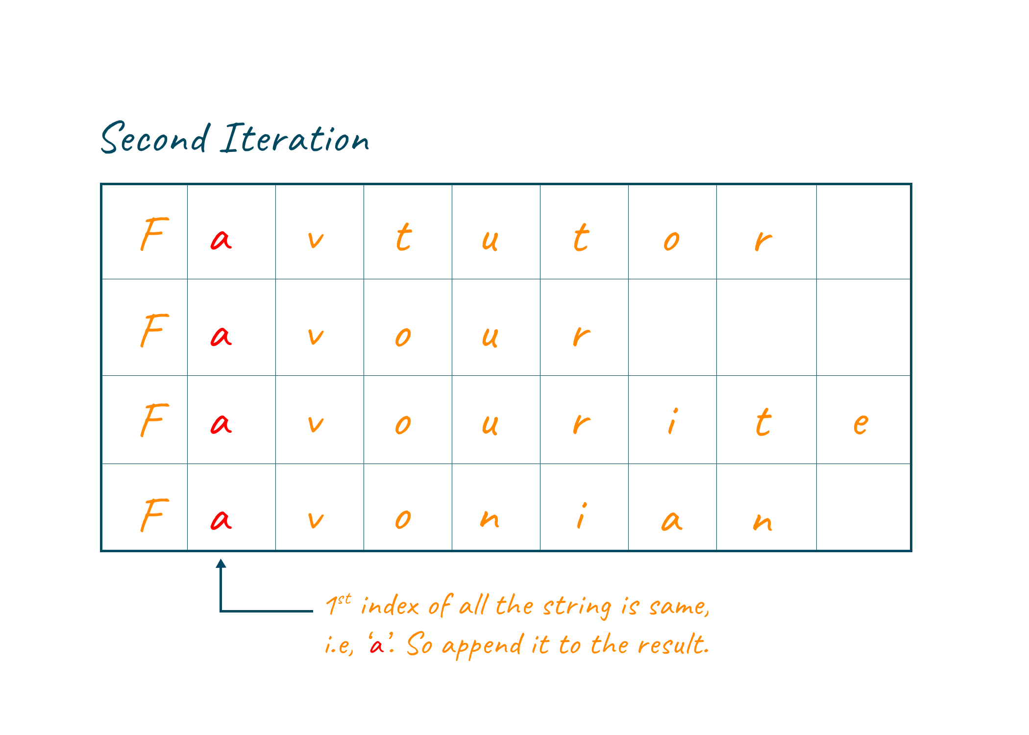 Longest Common Prefix With C Java And Python Code 