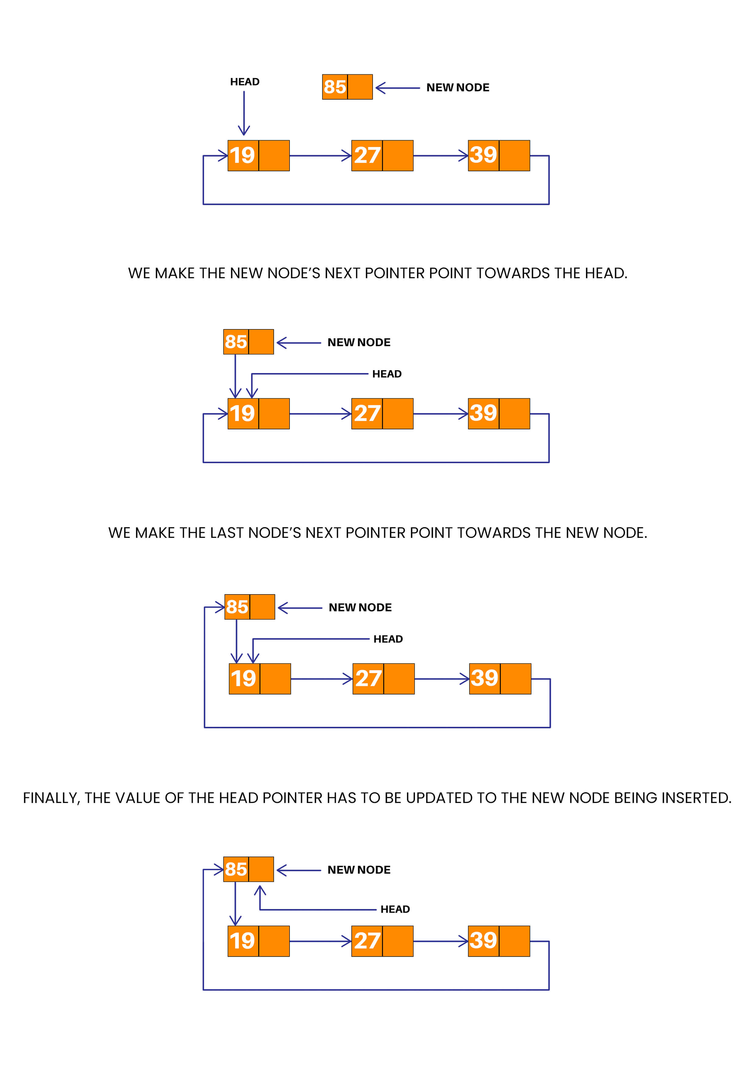 Circular Linked List Implementation In C with Code 