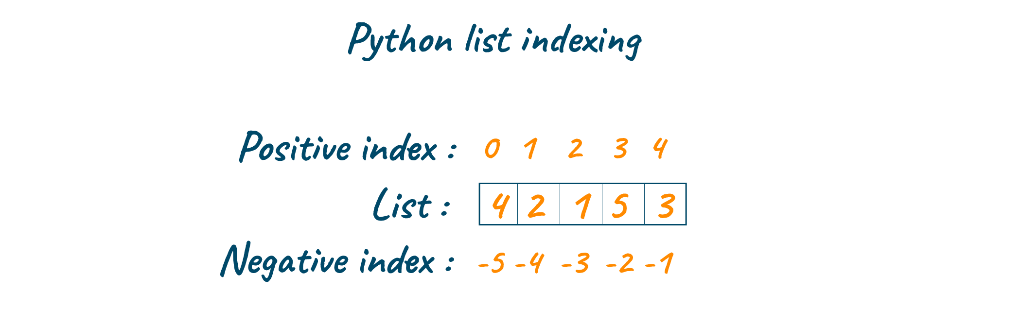 Reverse Python List 9 Easy Ways FavTutor 2022 
