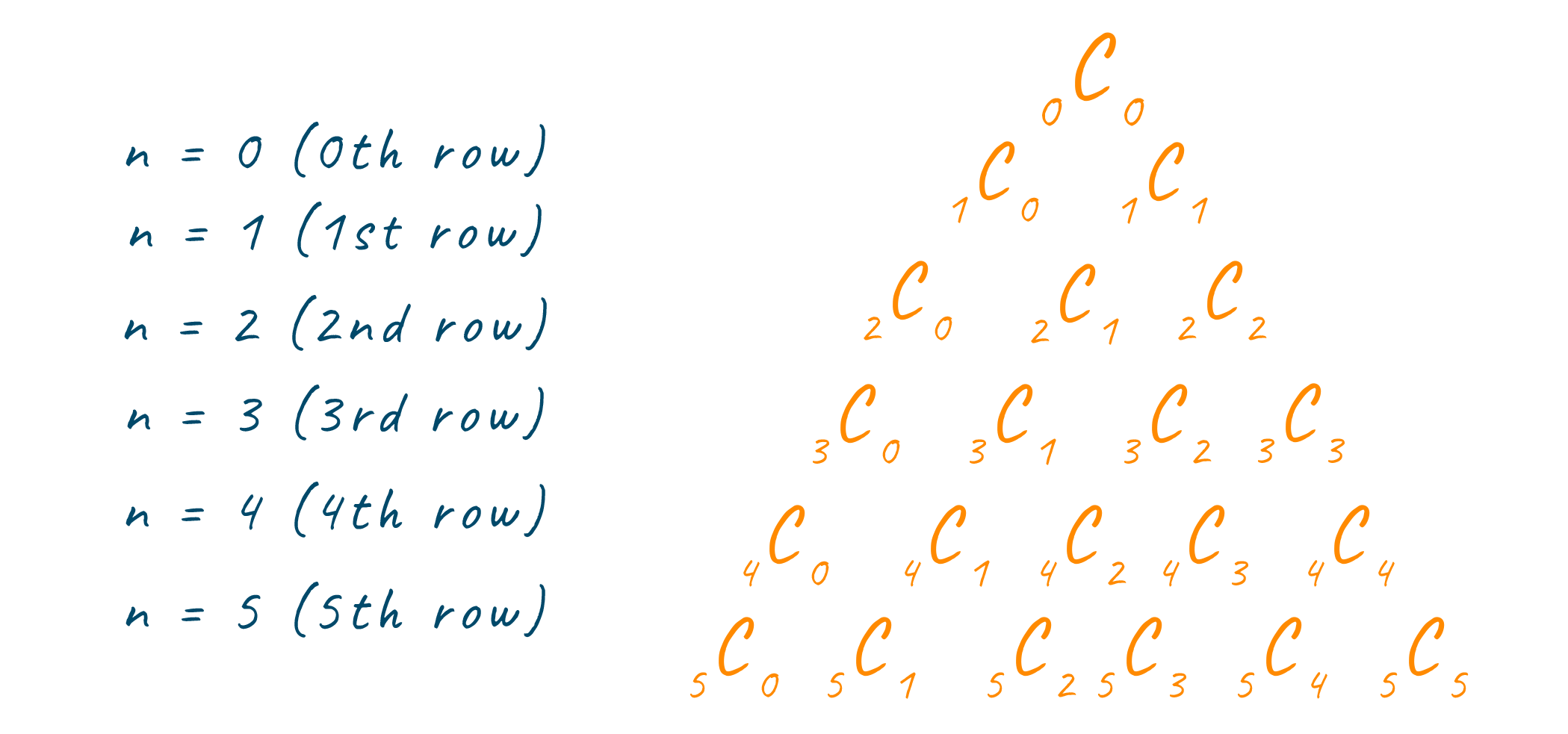 Pascal s Triangle In C With Formula Code And Example 