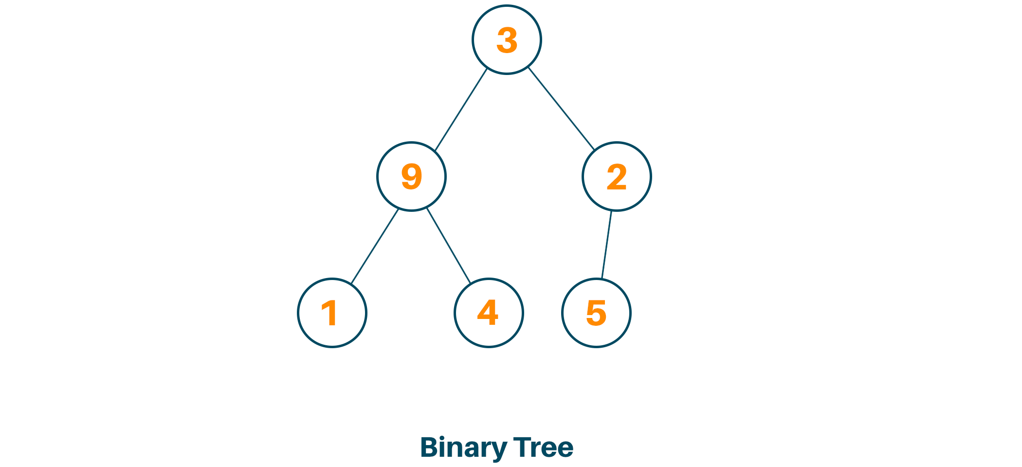 Heap In Python Min Heap And Max Heap Implementation FavTutor 2022 