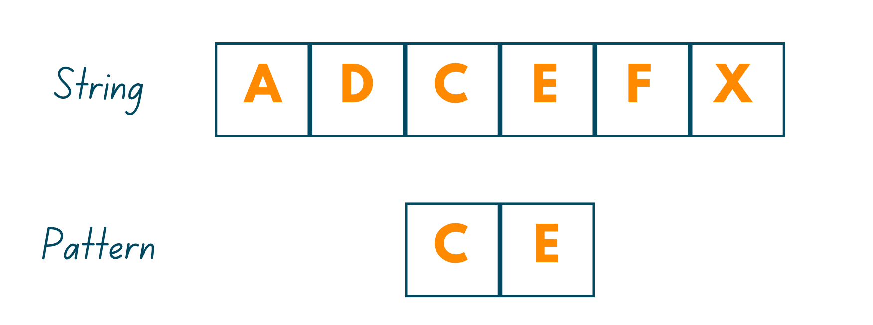 Boyer Moore Algorithm For Pattern Searching C Java Python 