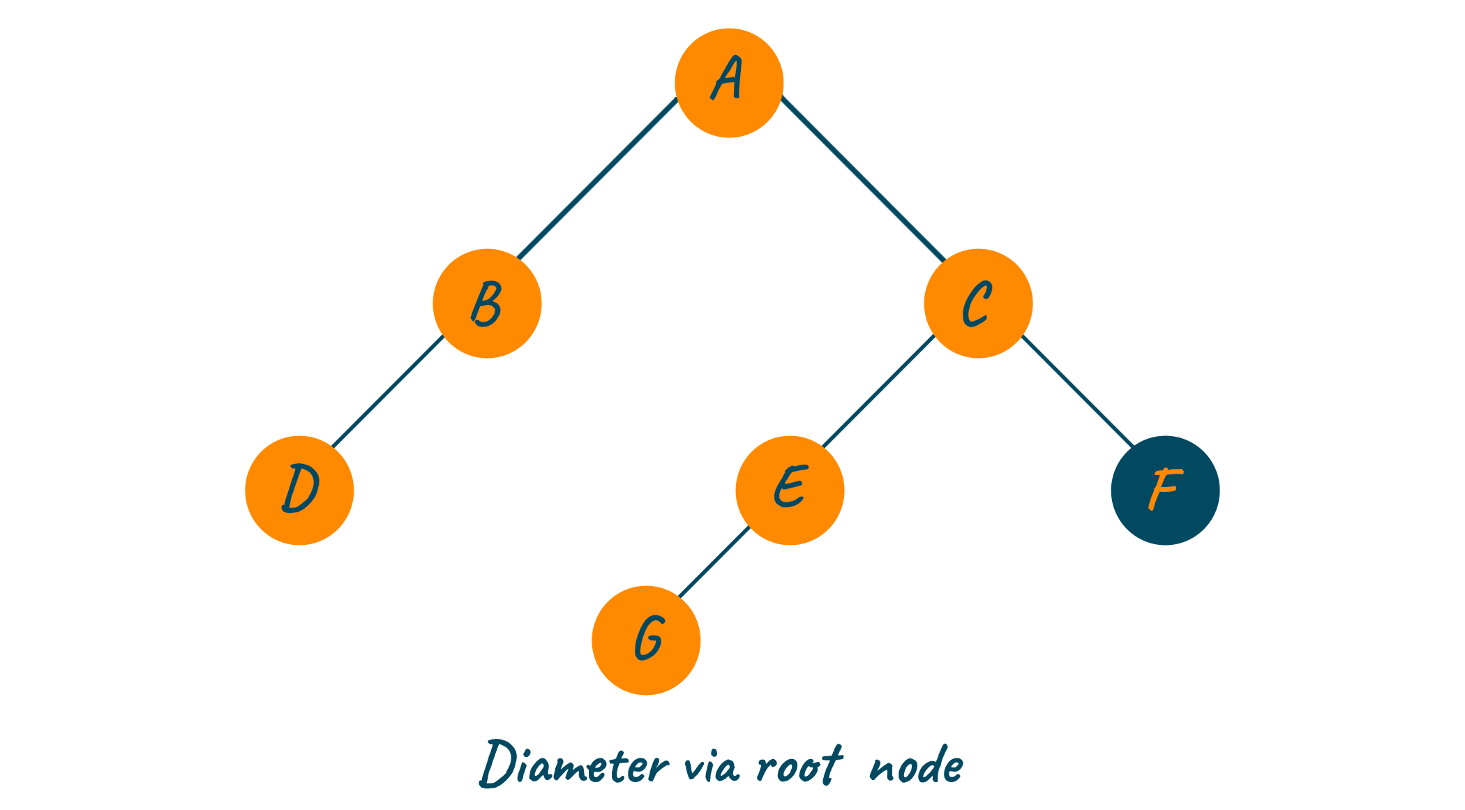 Diameter Of Binary Tree With Python Code FavTutor