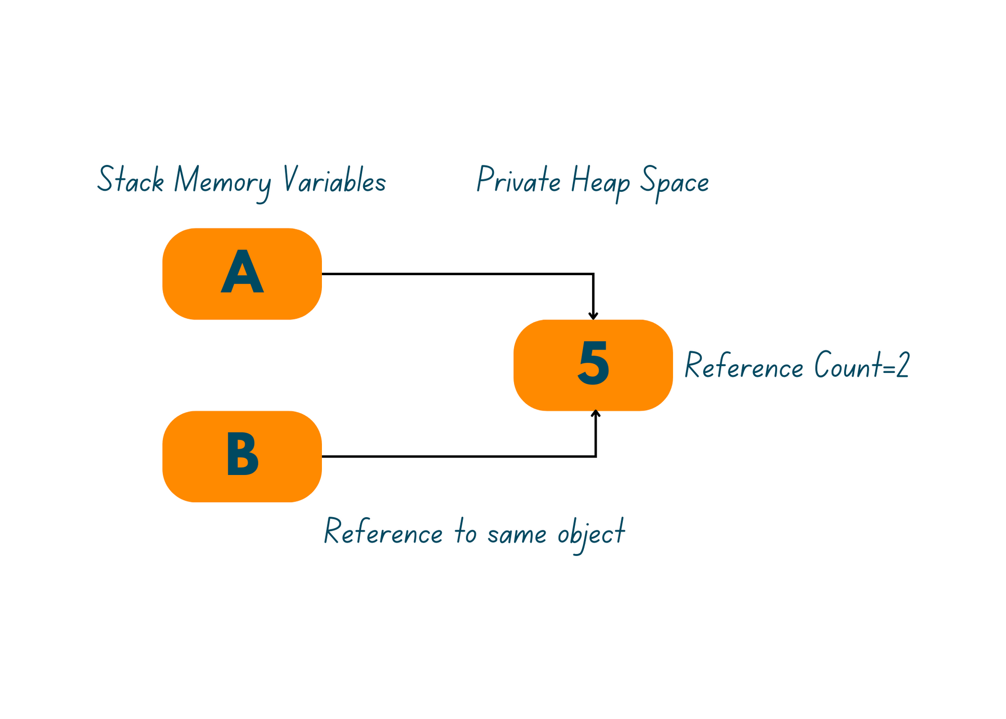 How Do I Remove An Object From A Memory In Python Fabalabse