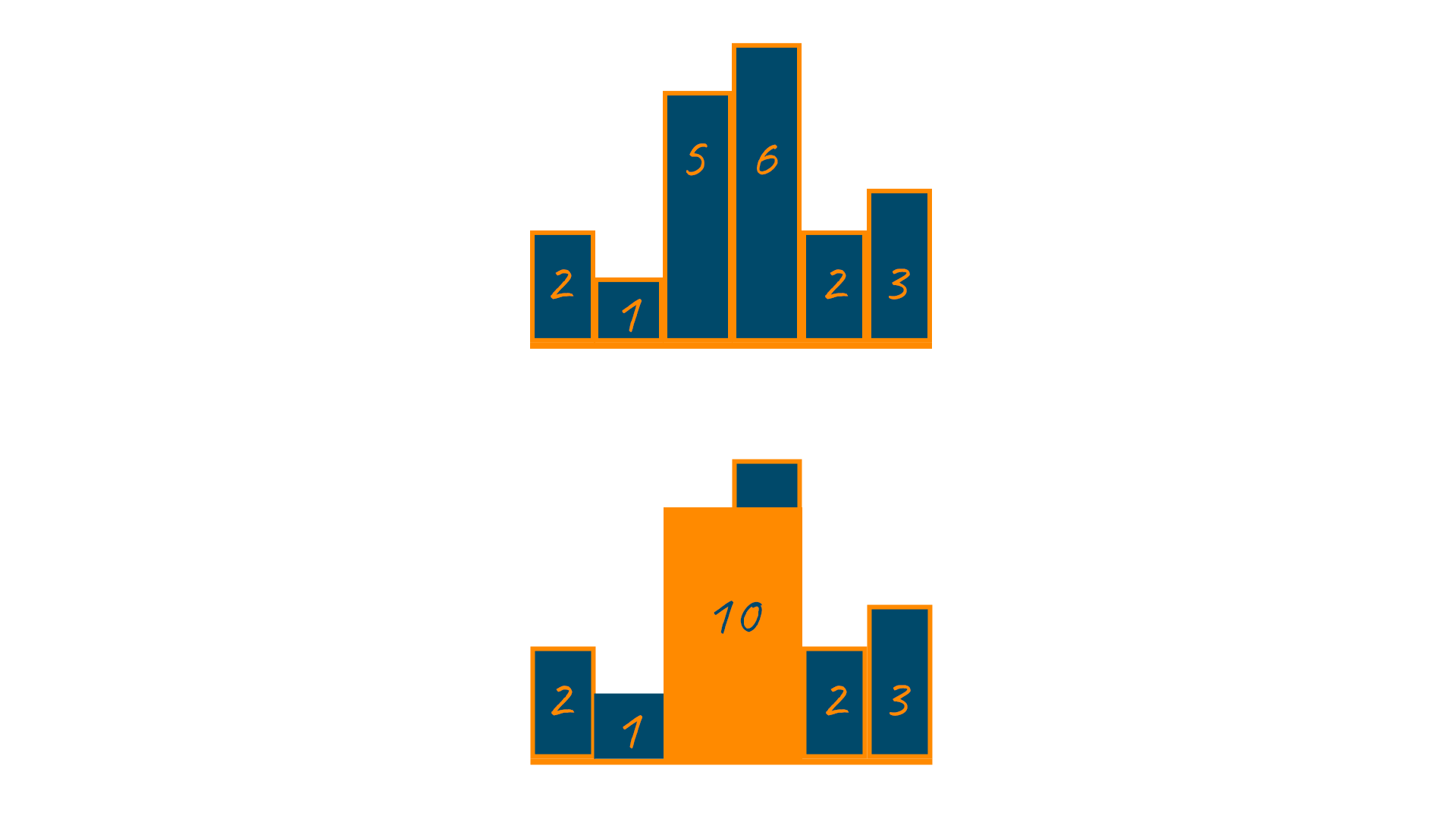 Largest Rectangle In Histogram FavTutor