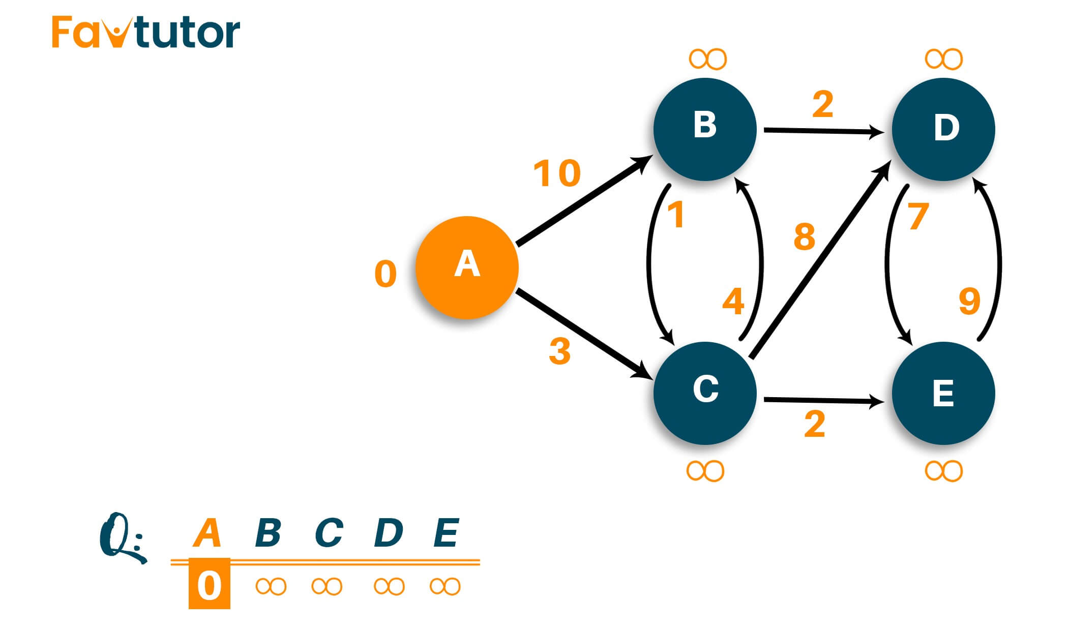 Dijkstra s Algorithm In C Shortest Path Algorithm FavTutor