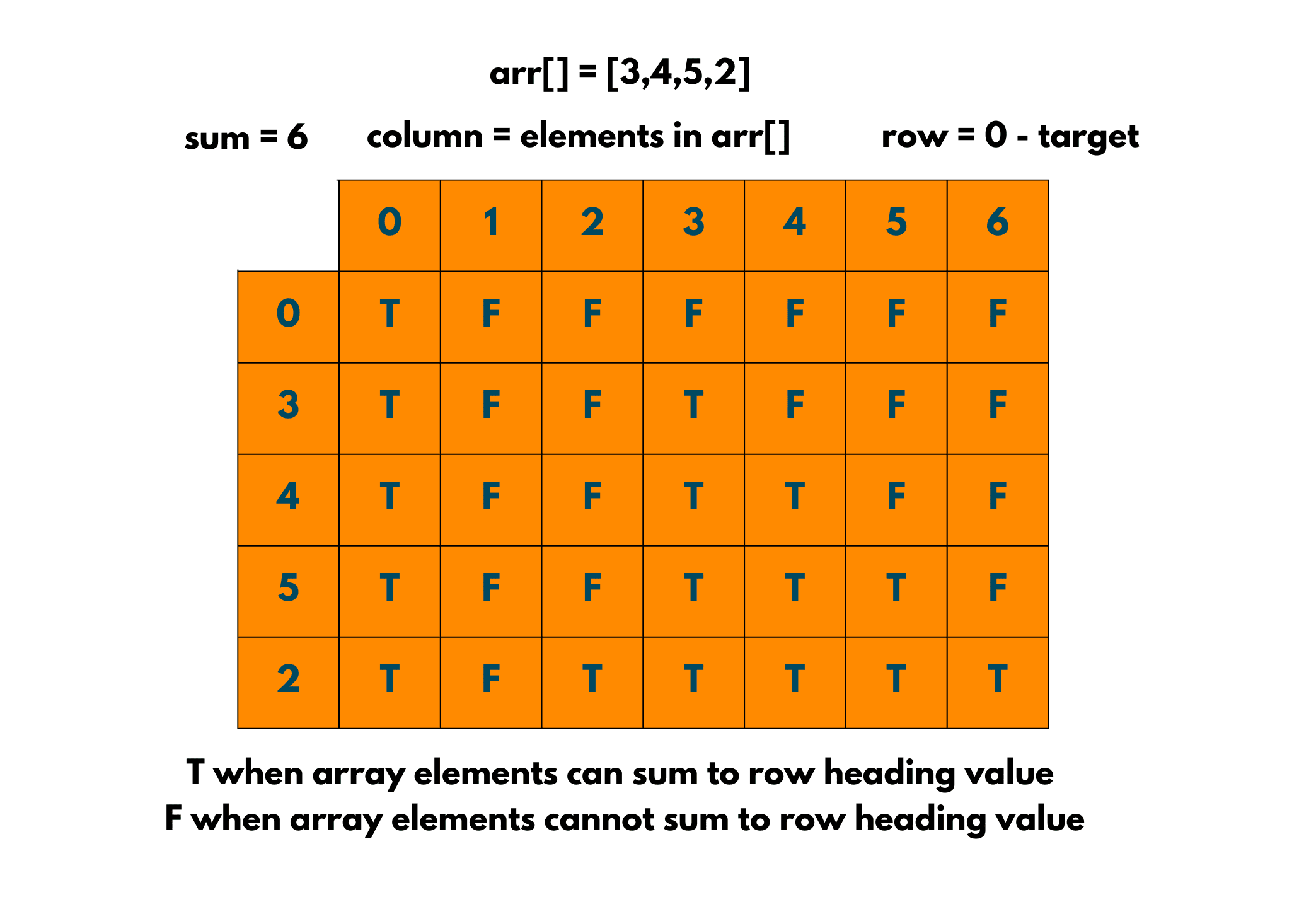 Subset Sum Problem Explained Dynamic Programming 