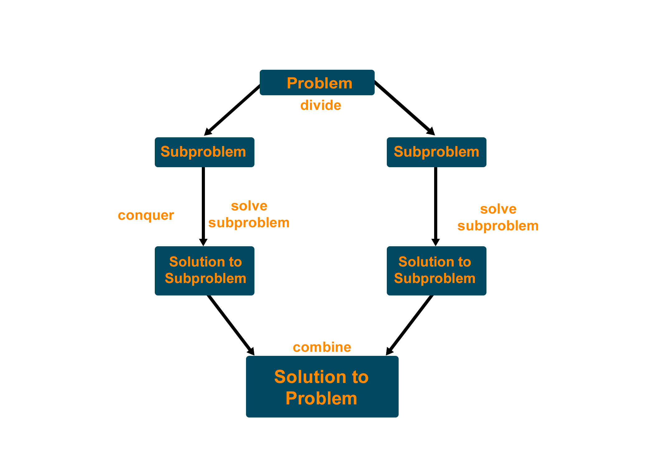 Divide And Conquer Algorithm With Examples In Python FavTutor