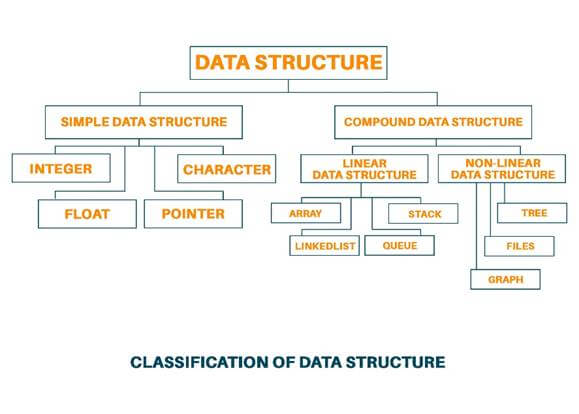 Basic Data Structures Ukrainepractice