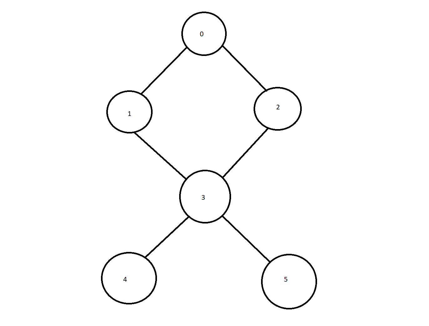 Implementing DFS In Java Depth First Search Algorithm
