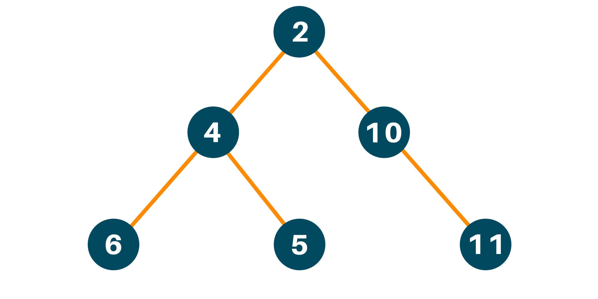 How To Write C Code For A Binary Tree Thingross