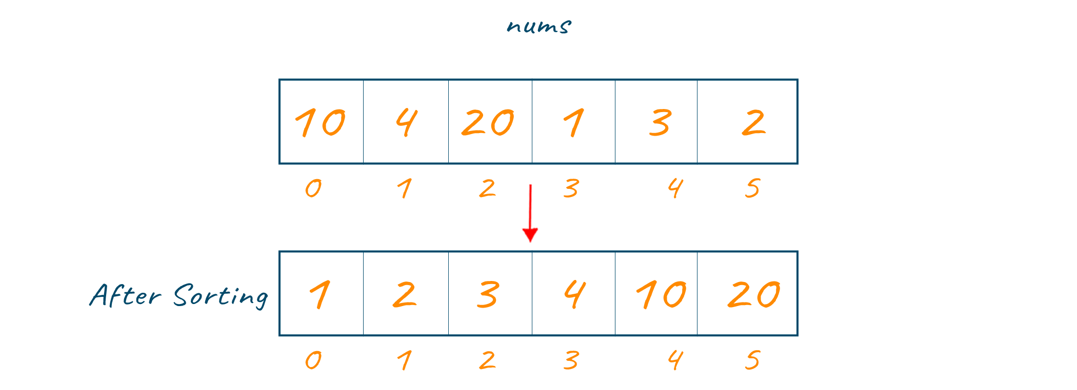 Longest Consecutive Sequence with C Java Python Code 