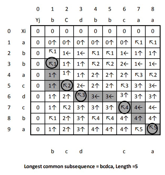 Dynamic Programming In Python Top 10 Problems with Code 